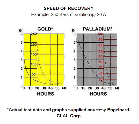 Gold Bug Electrowinning Cell Supplier Worldwide | New Electrowinning ...