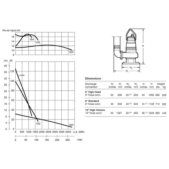 Flygt model 3152, effluent pump. 20hp, 575/600 volt.