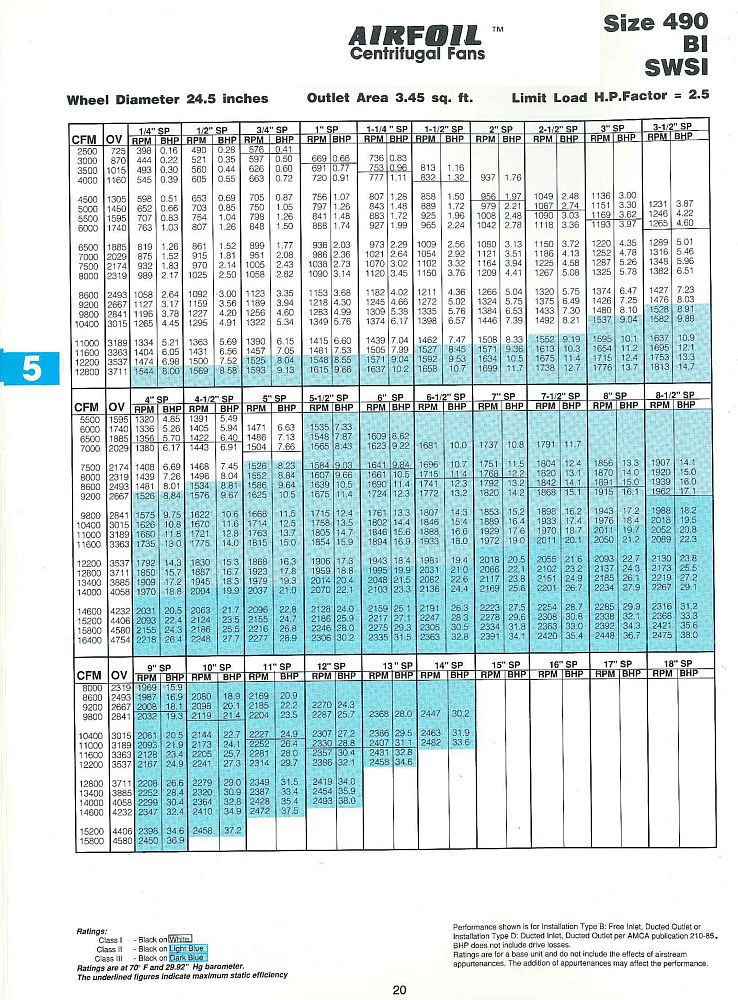 Buffalo Size 490 Centrifugal Blower