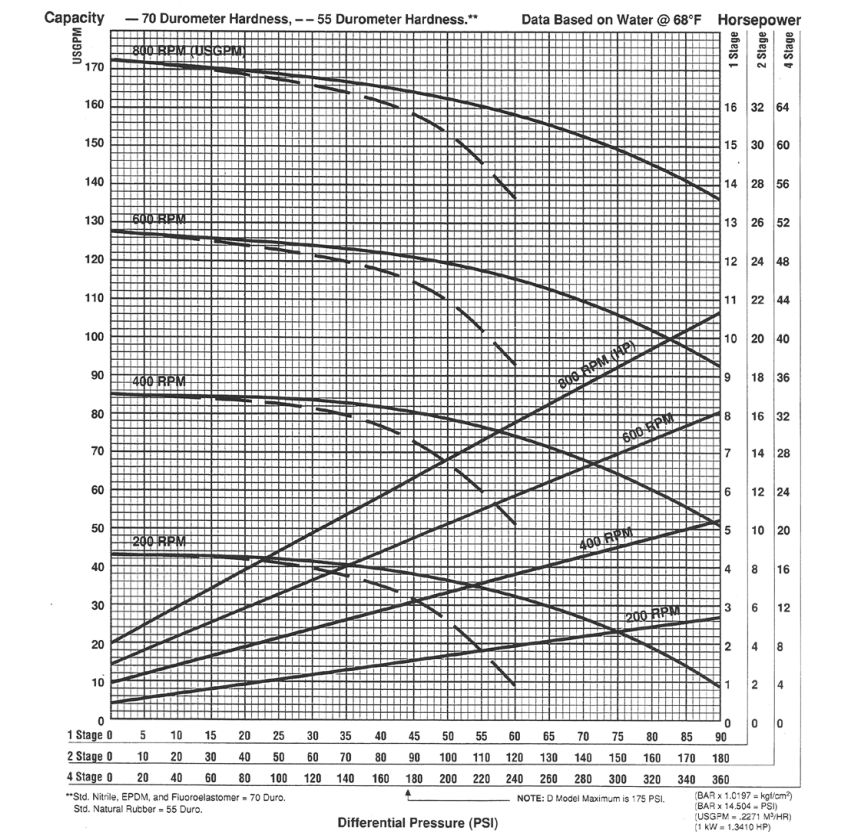 Moyno Progressive Cavity Pump