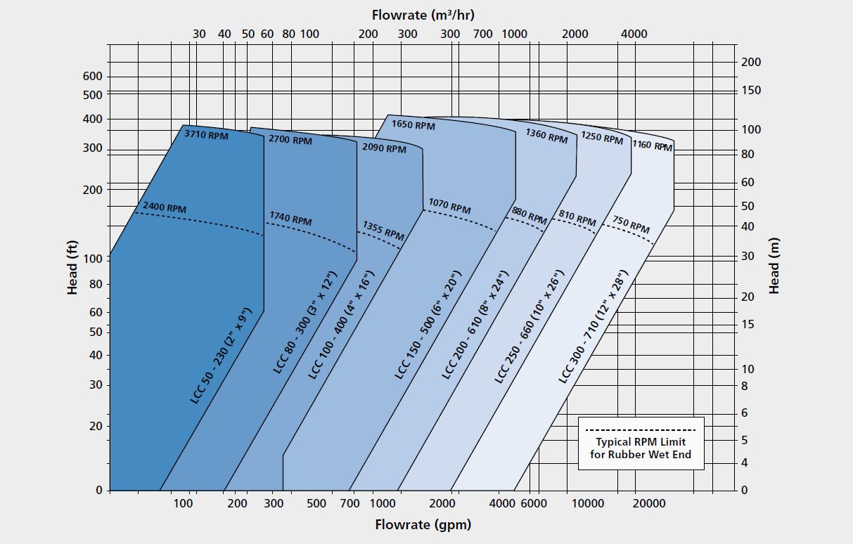 KSB GIW 8x6 Slurry Pumps