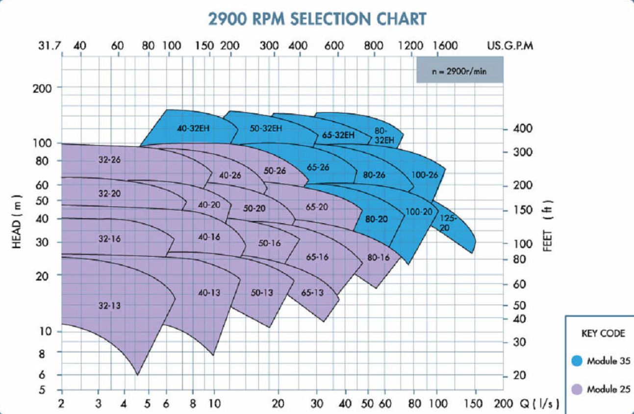 Regaline 5x4 Centrifugal Pump