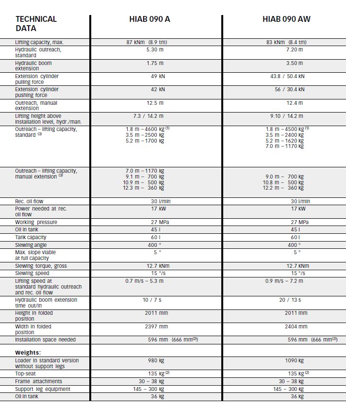 2005 International 4300 Crane Truck