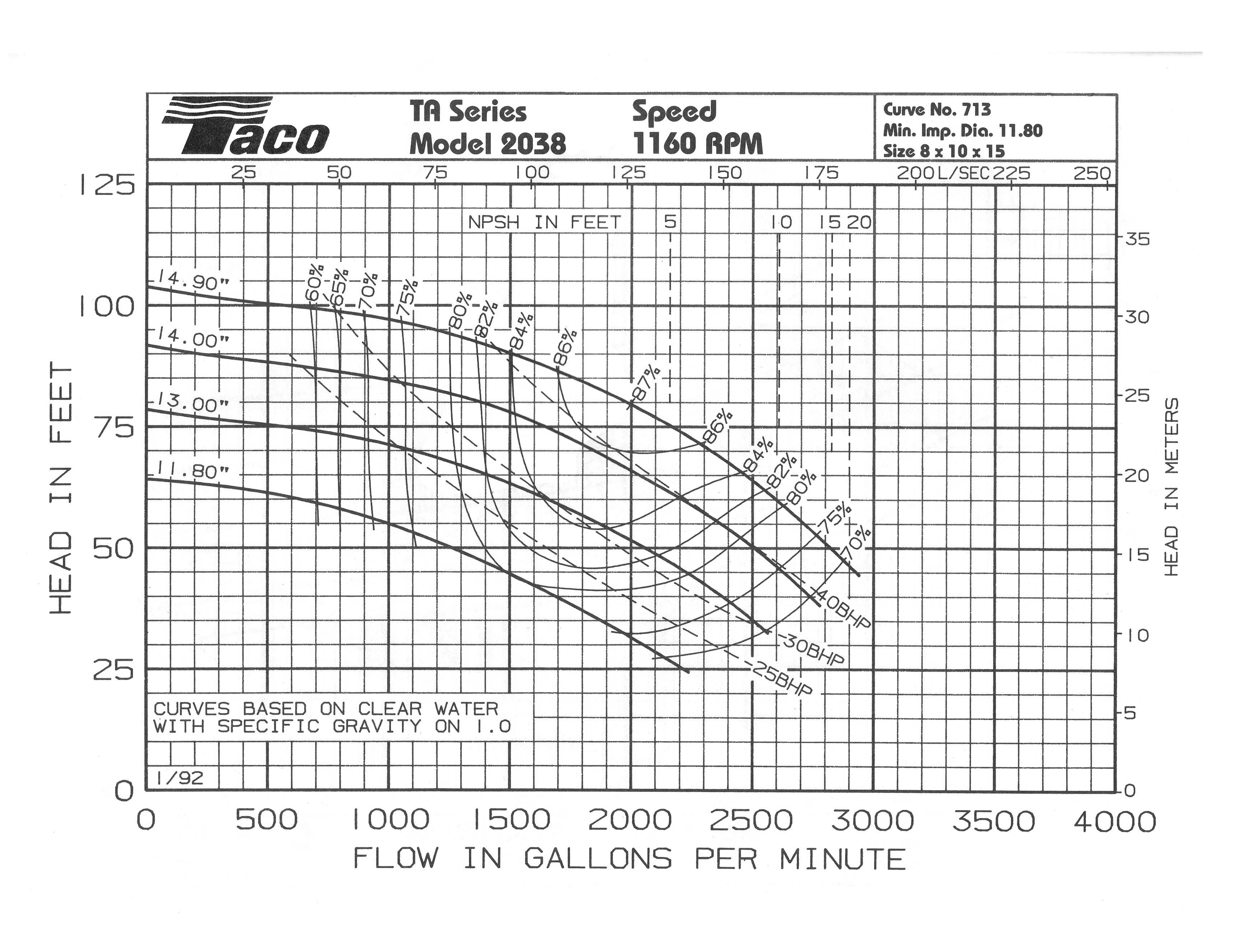 Taco TA2038 Split Case Pump