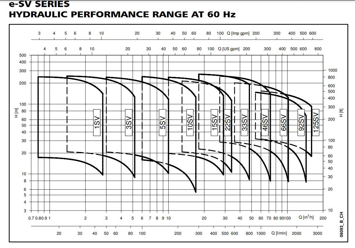 Goulds e-SV Vertical Turbine Pump
