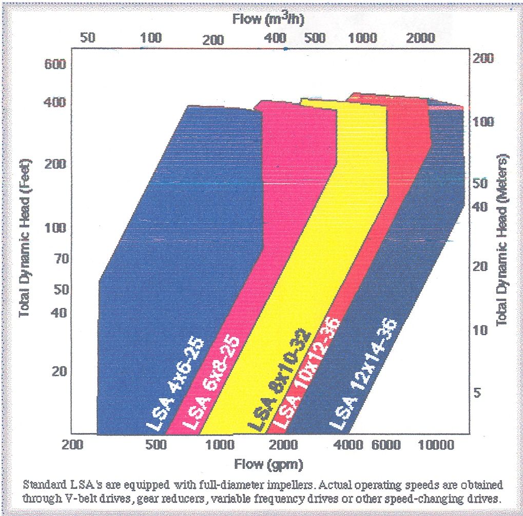 GIW 10x8LSA32 Slurry Pump