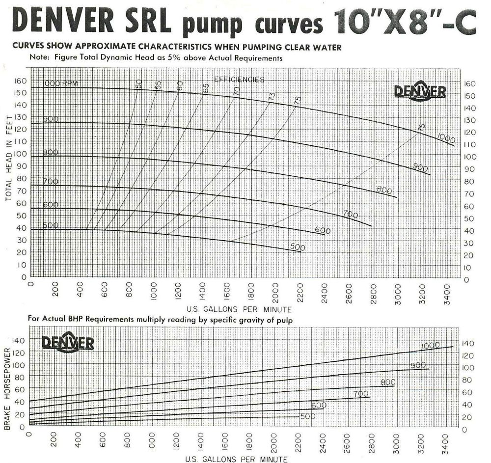 Denver 10x8 SRL-C Slurry Pumps