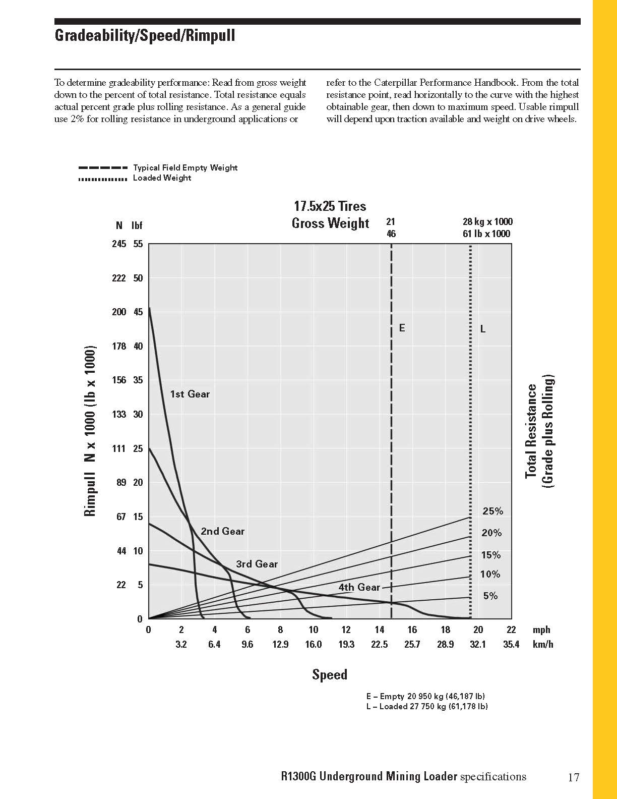 CAT R1300G Scooptram with Cutter Boom