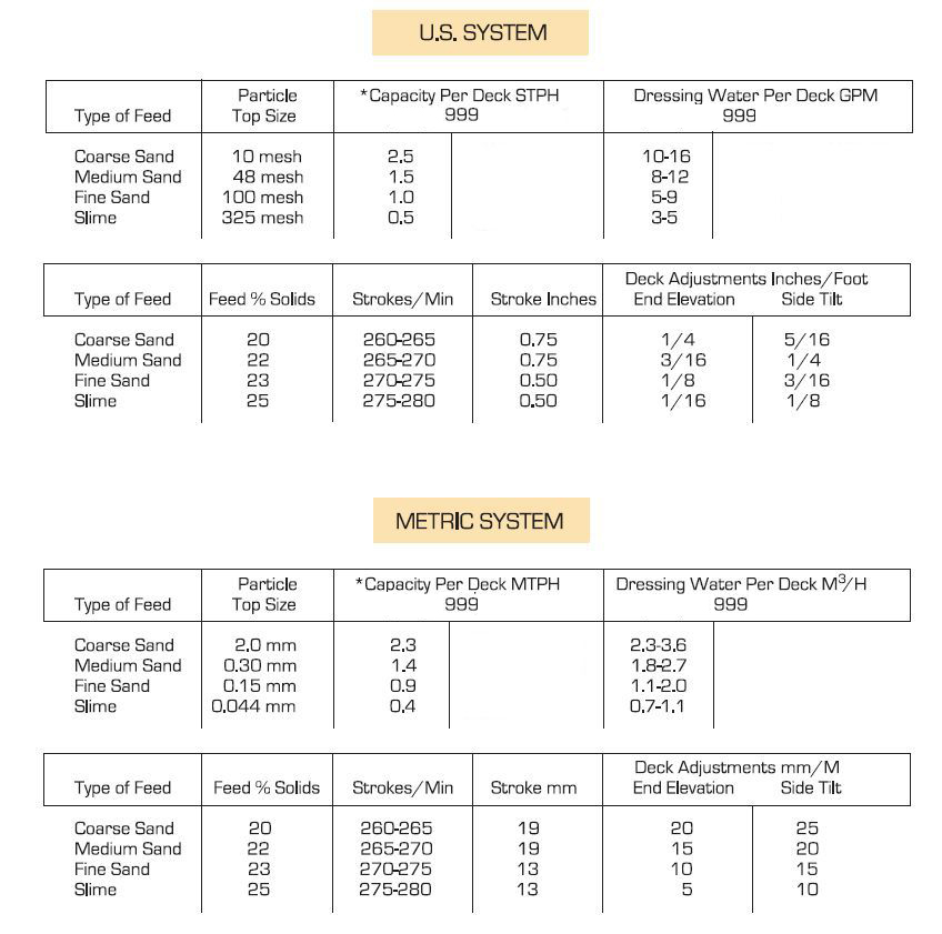 Deister 999 Triple Deck Concentrating Table Trailer