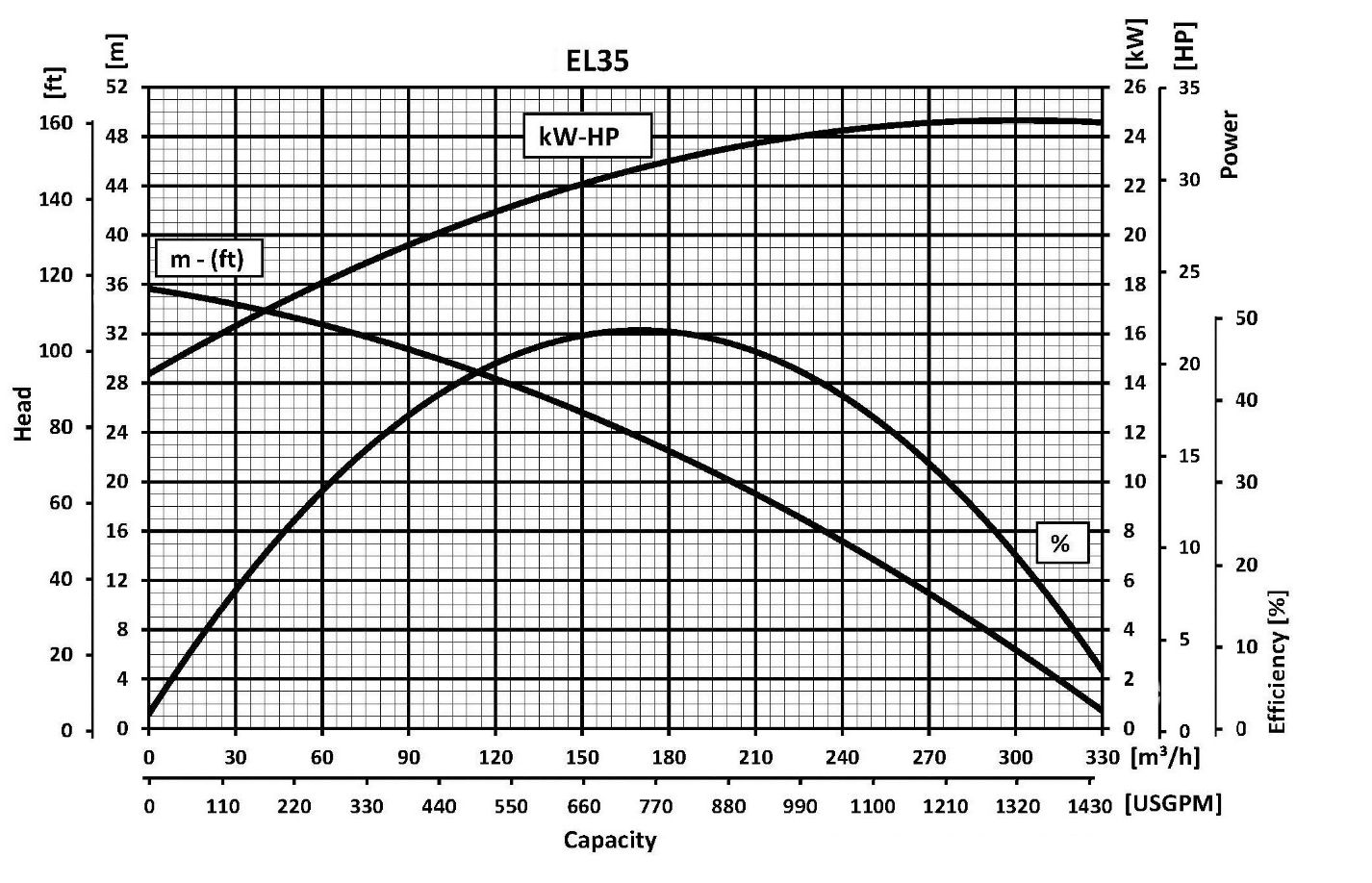 Dragflow EL35 Submersible Pump