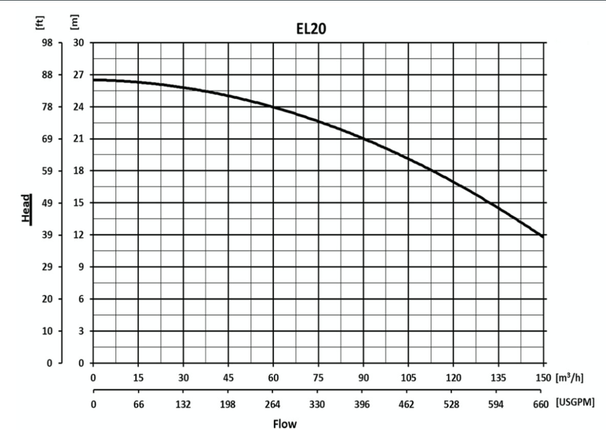Dragflow EL20 Submersible Pump