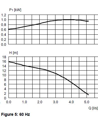 Grindex 8122.210 Macro Submersible Pump