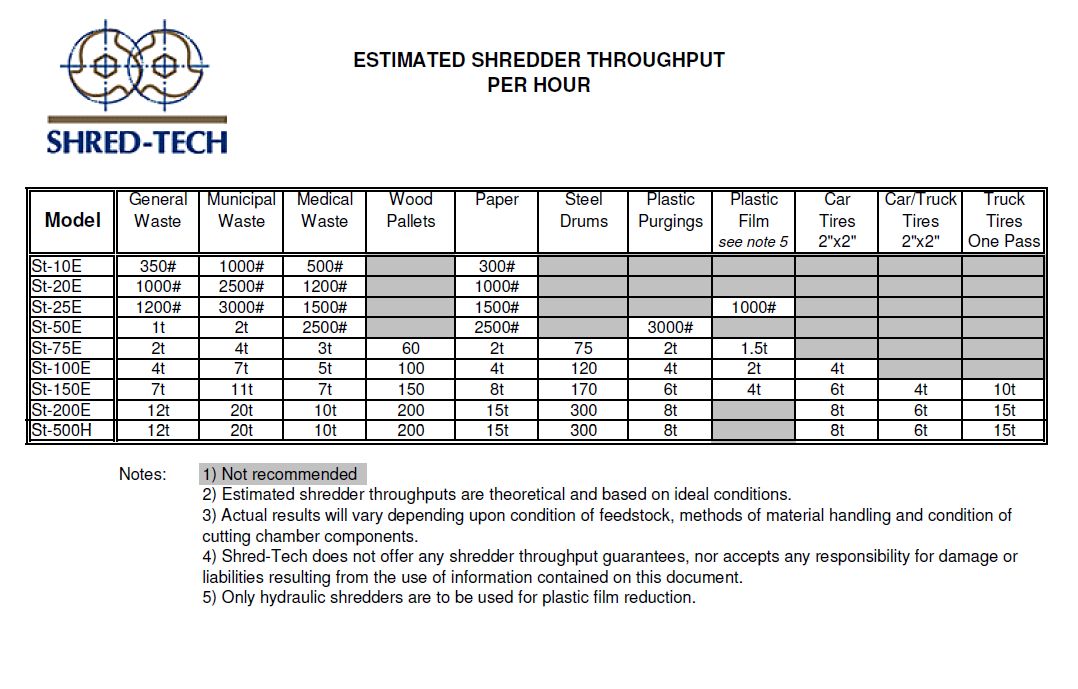 Shred-Tech ST-10E Waste Container Reduction System