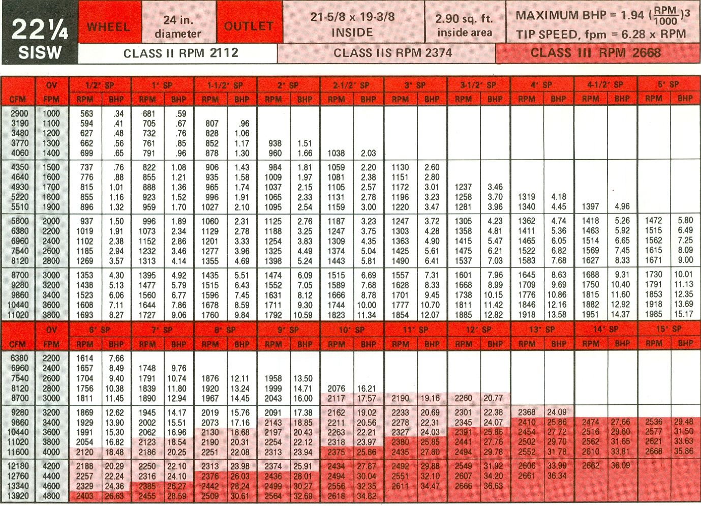Chicago 22.25 inch dia. centrifugal blower