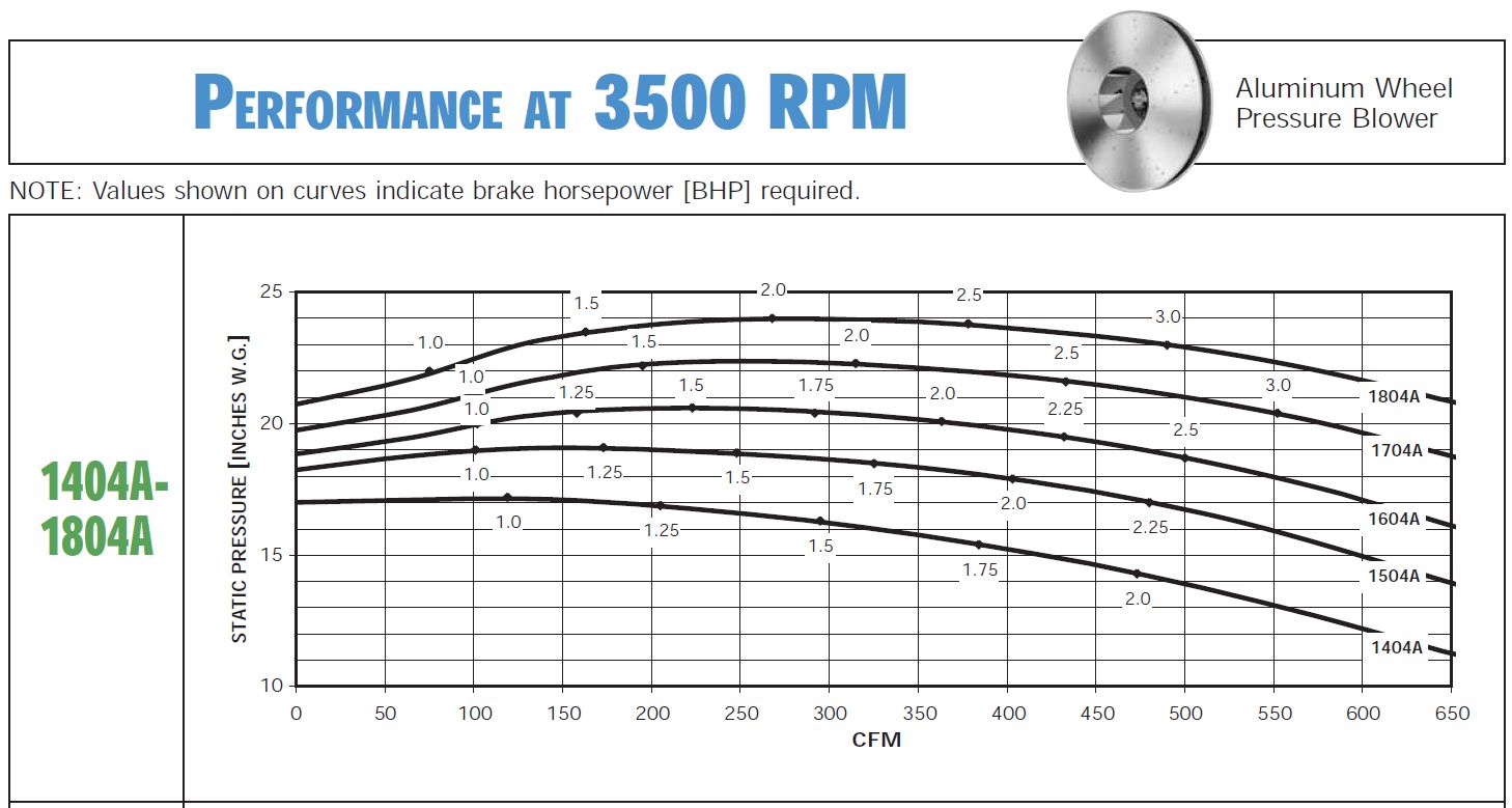 New York High Pressure Blower
