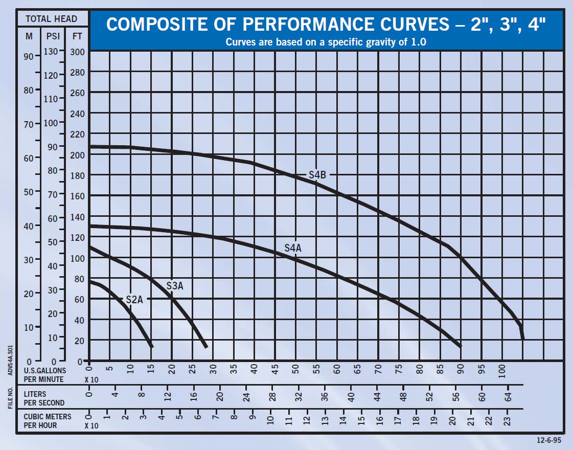 Savona Equipment Supplies Gorman-Rupp Submersible Pump